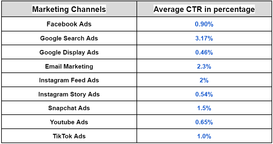 What Is A Good Click-Through Rate (CTR) For Ecommerce & How To Calculate?