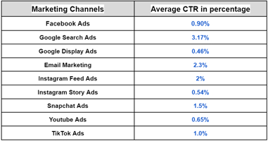 What Is A Good Click-Through Rate (CTR) For Ecommerce & How To Calculate?