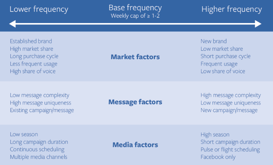 Frequency Capping Best Practices For Facebook Ads And Google Ads